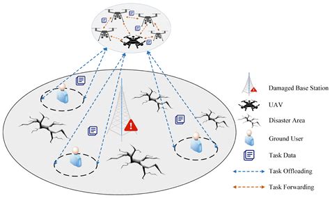 applied sciences free full text uav cluster assisted task