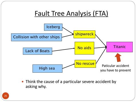 Ppt Human Error — Theory And Prevention Powerpoint Presentation Free
