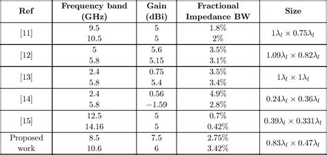 Table 1 From Dual Band Half Mode Siw Semi Circular Cavity Back Slot Antenna Semantic Scholar