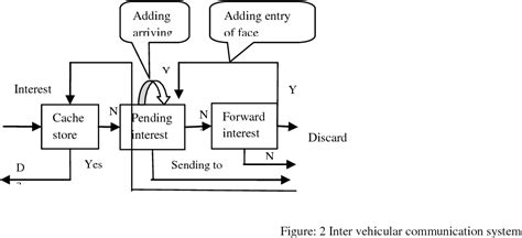 Figure 1 From A Vehicular Communication Network Architecture Based On Fuzzy Named Data Network