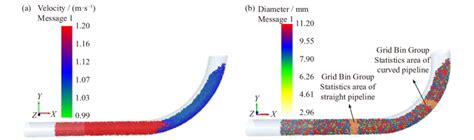 Partially Filled Flow Pattern Through The Bend Pipe A Flow Velocity