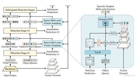三十八章：towards Efficient Use Of Multi Scale Features In Transformer Based Object Detectors Csdn博客
