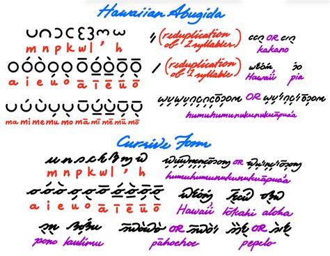 Hawaiian Abugida I Made Lol R Neography
