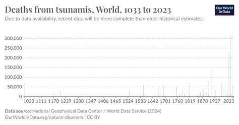 Deaths From Tsunamis Our World In Data