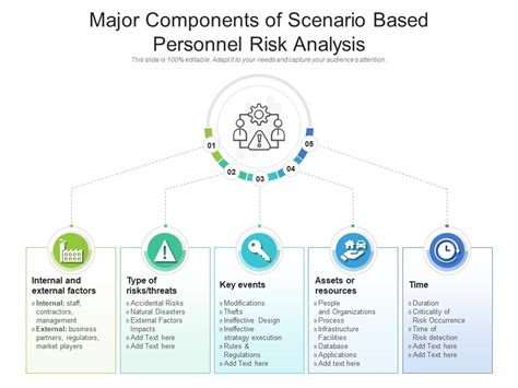 Major Components Of Scenario Based Personnel Risk Analysis