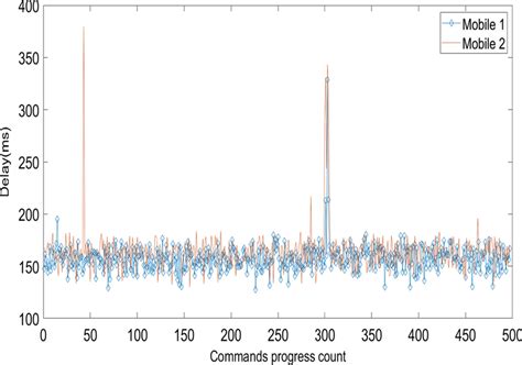 Average Time Delay For Every 2nd Command For 1000 Commands From 2