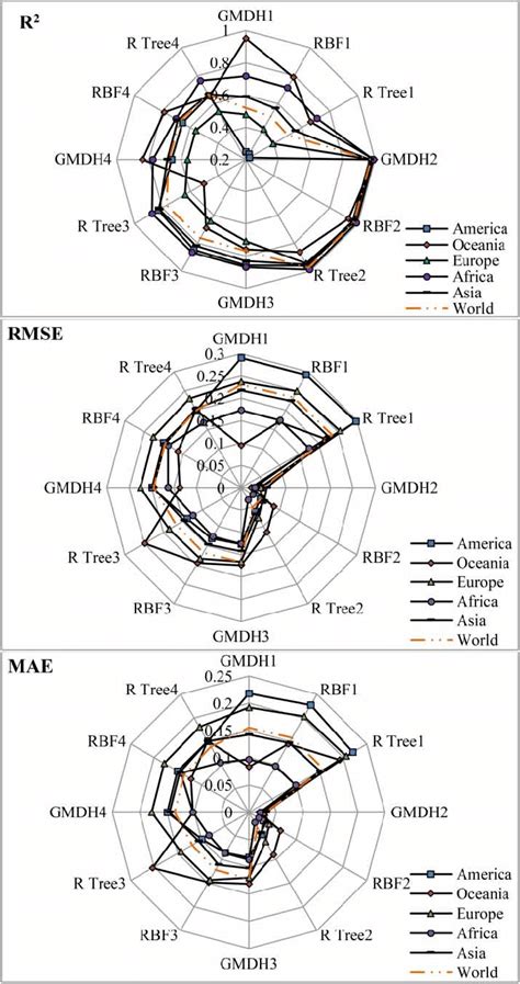 Comparison Of Model Results For Estimating Download Scientific Diagram