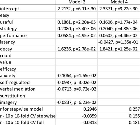 Easiness Predictor List Showing The Linear Coefficients With P Values Download Table