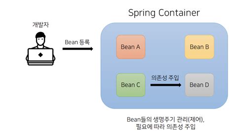 의존성주입 di 와 제어의 역전 ioc