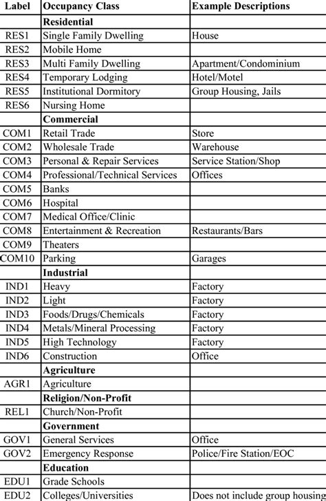 2 Hazus Building Occupancy Classes Download Table