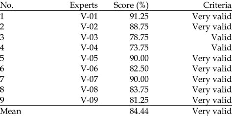 Instrument Validity By Experts Download Scientific Diagram