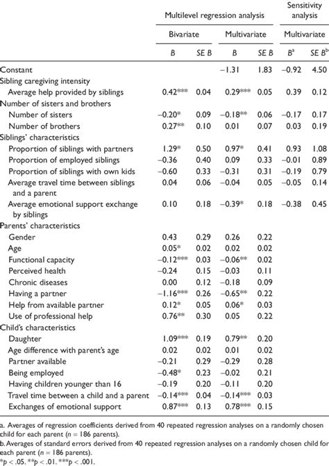 Results Of Multilevel Bivariate And Multivariate Regression Analysis Of
