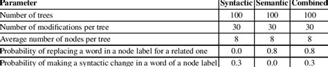 Parameters Used For Generating And Modifying The Trees Download Table