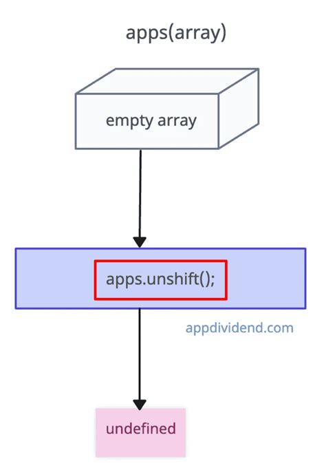 Javascript Array Shift Method