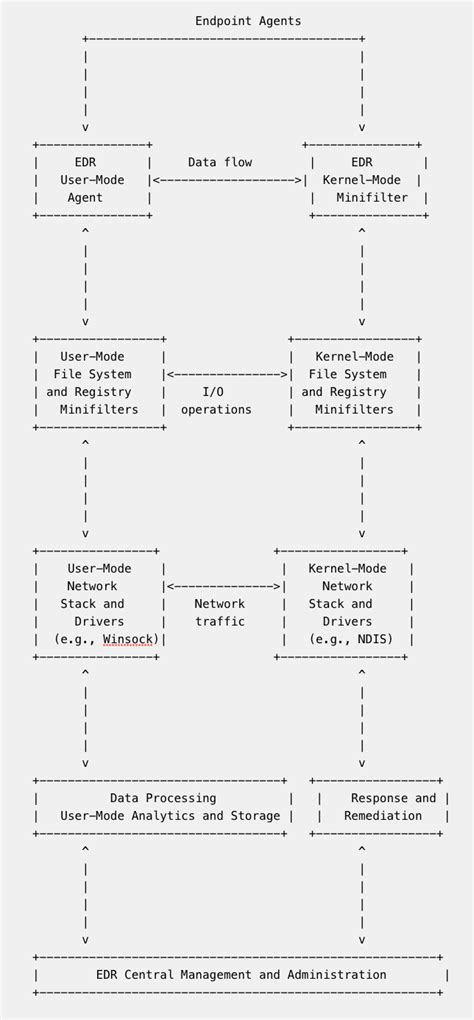 Edr Architecture And Solutions Part1