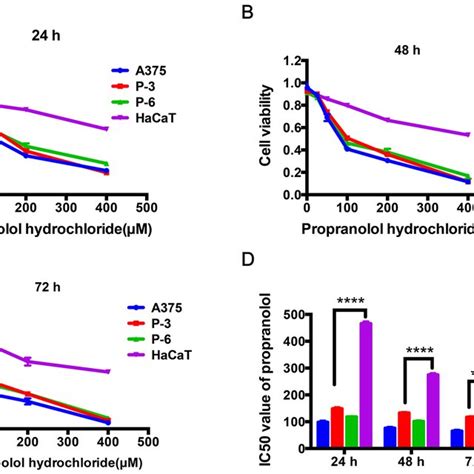 The Effect Of Propranolol On Cell Survival In Melanoma Cell Lines And