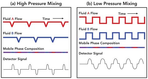 Surfing On Mobile Phase Part I Origins Of Mobile Phase Composition