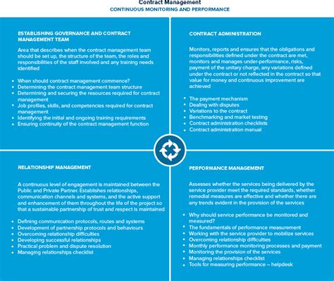 4 Contract Management Framework The Apmg Public Private Partnerships