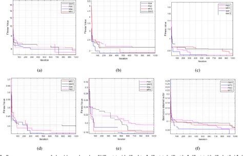 Figure 5 From Direction Of Arrival Estimation Using Uniform Linear Sensor Array With Salp Swarm