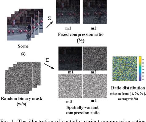 Compression Ratio Learning And Semantic Communications For Video Imaging