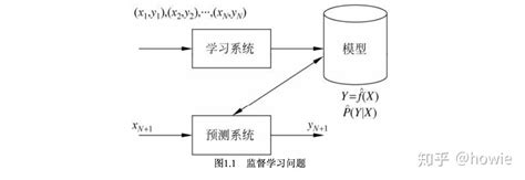统计学习方法笔记 统计学习方法概论 知乎