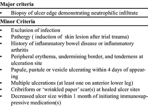 Diagnostic Tool For Pyoderma Gangrenosum 2004 Su Et Al Download Scientific Diagram