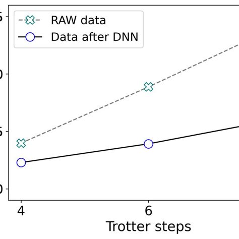 mse between ideal simulation data for a given trotter step number and