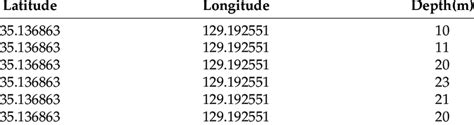 Example Of Depth Data Of Same Location Download Scientific Diagram