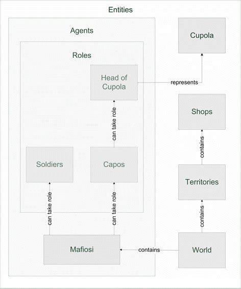 Structure Of The Models Entities Entities Entail Agents Agents