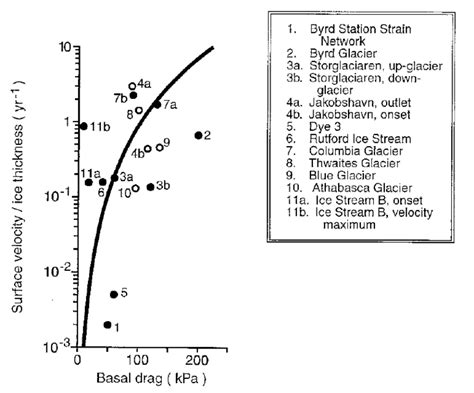 13 Relationship Between Basal Drag And The Surface Velocity Divided By Download Scientific