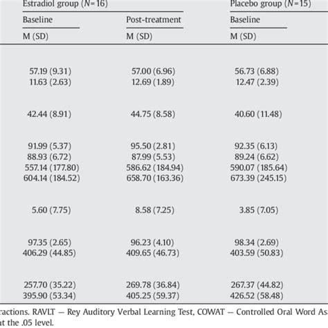 Means And Standard Deviations Of Cognitive Scores At Baseline And