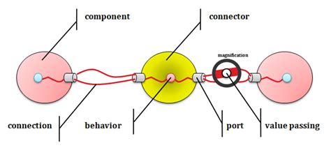 Architectural Concepts In π Adl 11 Download Scientific Diagram