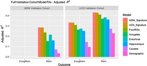 Performance Comparisons Over Full Validation Cohorts “fourrois