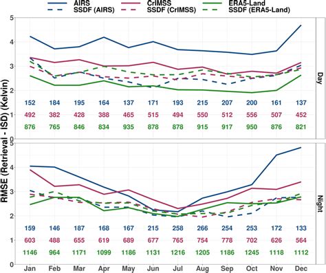 Mean Rmse As A Function Of Month For Day Top And Night Bottom For