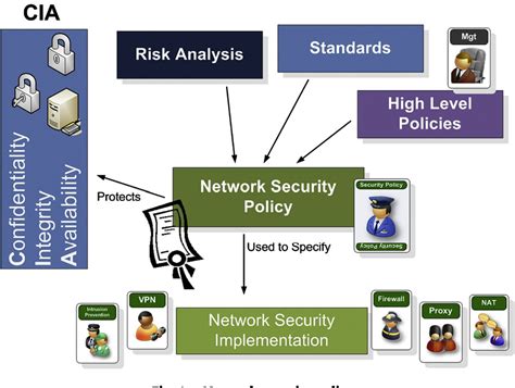 Figure 1 From Formal Security Policy Implementations In Network Firewalls Semantic Scholar