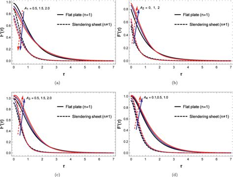 Effects Of Variable A Viscosity B Electrical Conductivity C Download Scientific Diagram