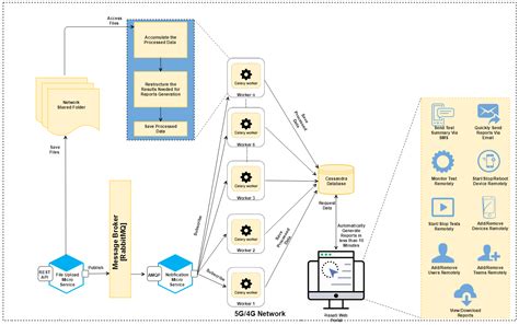 Distributed Data Processing System Hasati Telecom Inc