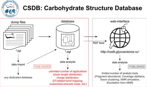 Source Text Dump Files And Sql Files For Csdb Are Reported In This