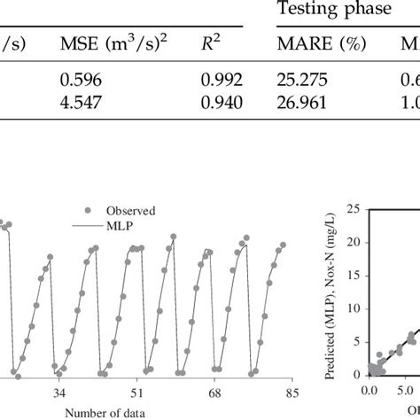 The Training And Testing Performances Of The Mlp And Mlr Models