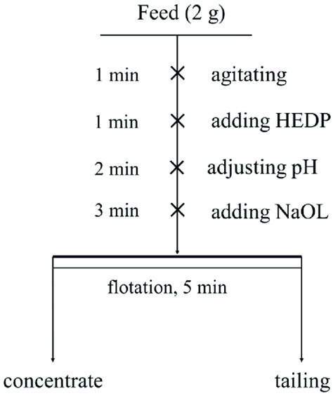 Flow Sheet Of Single Mineral Flotation Experiment Download Scientific Diagram