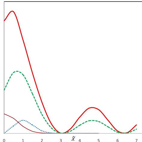 color online unperturbed wavefunctions ψ 0 0 q x solid lines