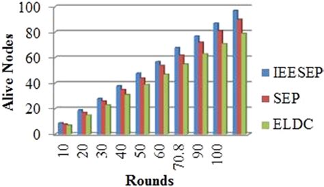 The Number Of Alive Nodes With Ieesep Intelligent Energy Efficient