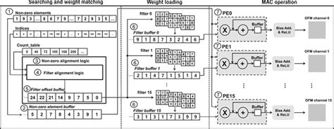Overall Architecture Of Our Convolutional Neural Network Accelerator Download Scientific