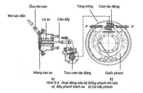 Hệ Thống Phanh Khí Nén Technicalvn