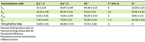 Shows The Dissolution Efficiency And Difference Factor Values For Download Table