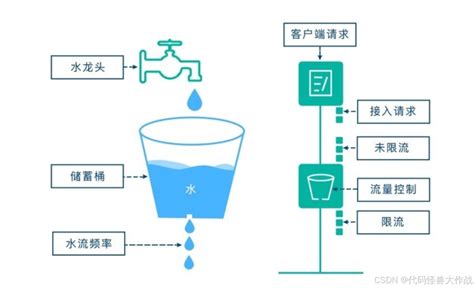 接口限流方案：从原理到实现 接口限流解决方案 csdn博客