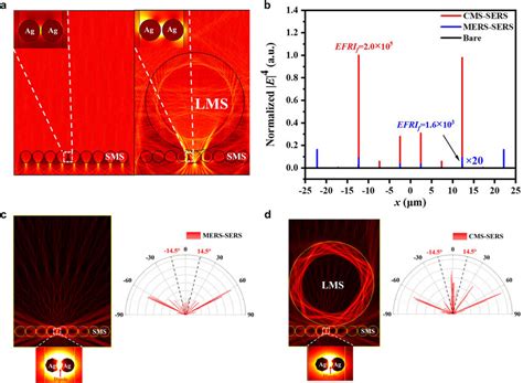 Numerical Simulation Of Focusing Property And Directional Antenna Download Scientific Diagram