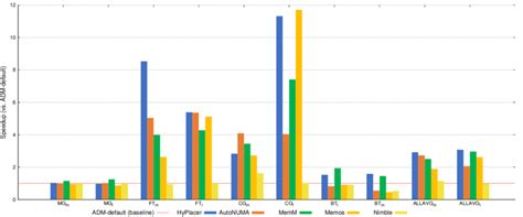 Throughput Speedup Compared To Adm Default Download Scientific Diagram
