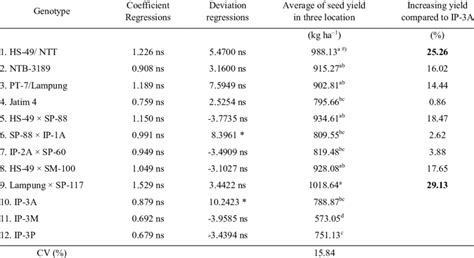 Coefficient And Deviation Regressions Value Of Seed Yield Download Table