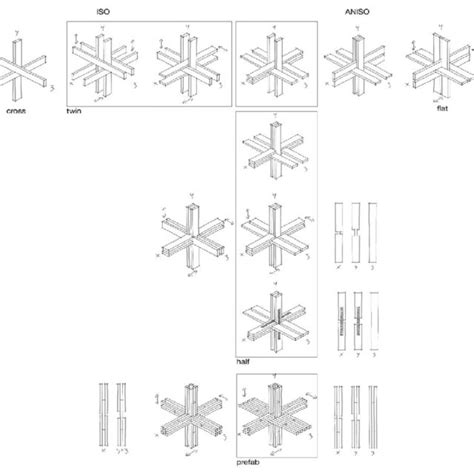 Flow Diagram Presenting The Development Of The Bespoke Rigid Node For